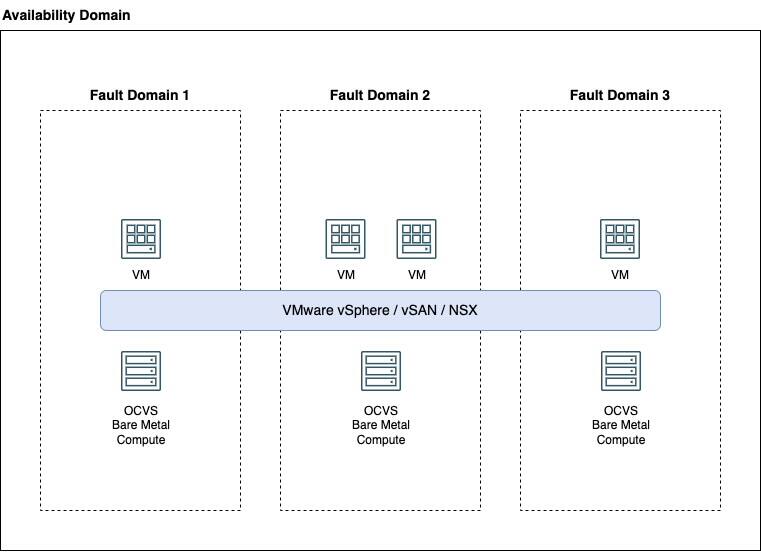 Oracle Cloud VMware Solution deployment options