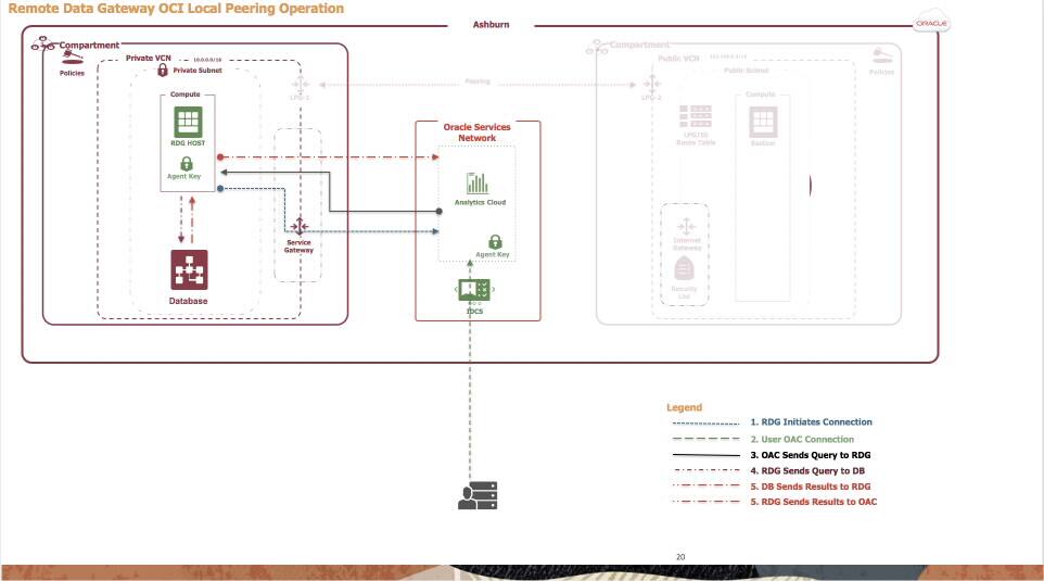 Deploying Oracle Analytics Cloud Remote Data Gateway using Local ...