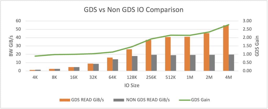 Accelerate Ai And Ml Workloads With Oci Nvidia Magnum Io Gpudirect