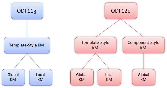 Oracle Data Integrator Best Practices: Using Loading Knowledge Modules ... Oracle Data Integrator Best Practices: Using Loading Knowledge Modules ...