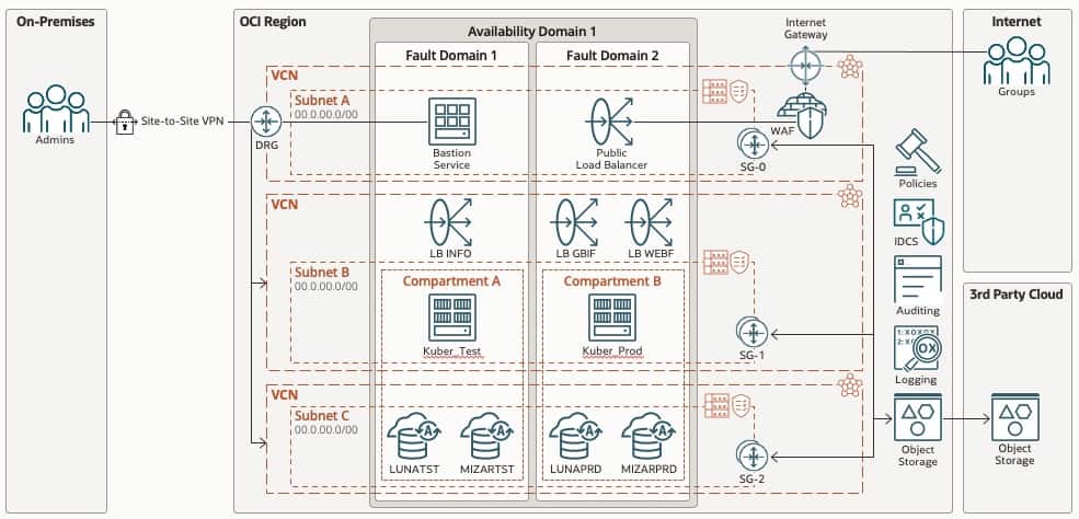 Oci Networking Best Practices Part One Oci Network Design Vcn And Subnets