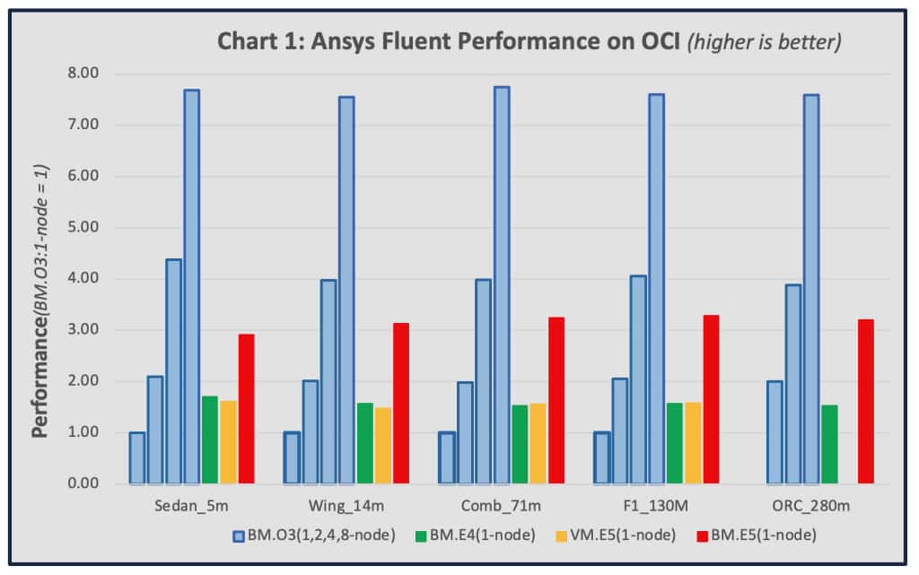 Ansys Fluent Performance On Oci E5 Standard Compute With 4th Gen Amd Epyc
