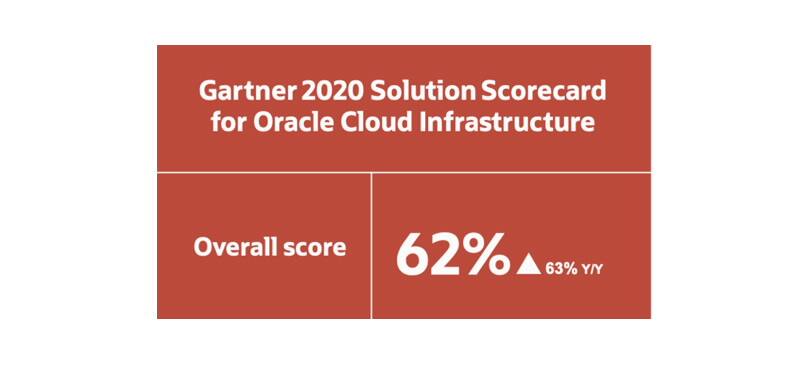 Oracle Cloud Infrastructure Score Jumps 63 Percent Y/Y in New Gartner ...