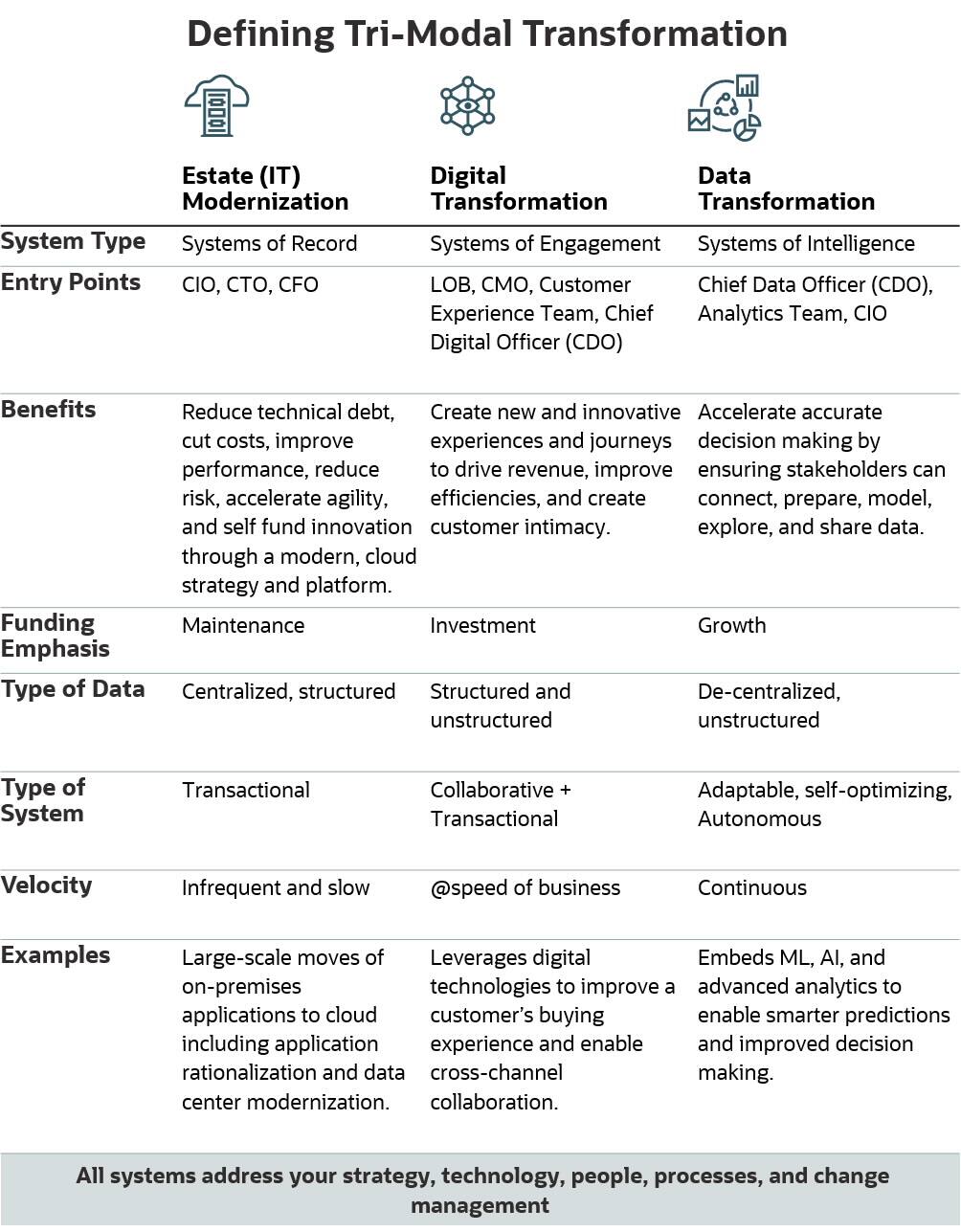 The tri-modal approach to embracing transformation