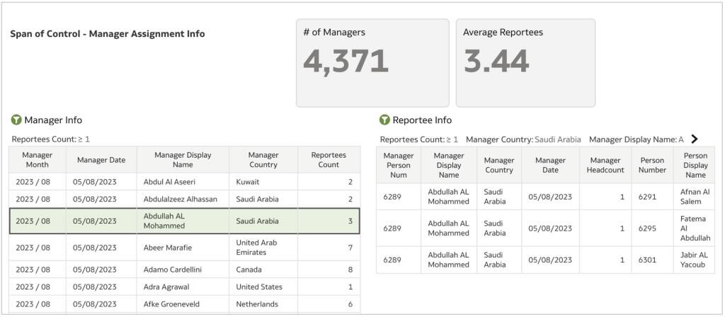 Span of Control & Manager Assignment – A Dataset based Approach