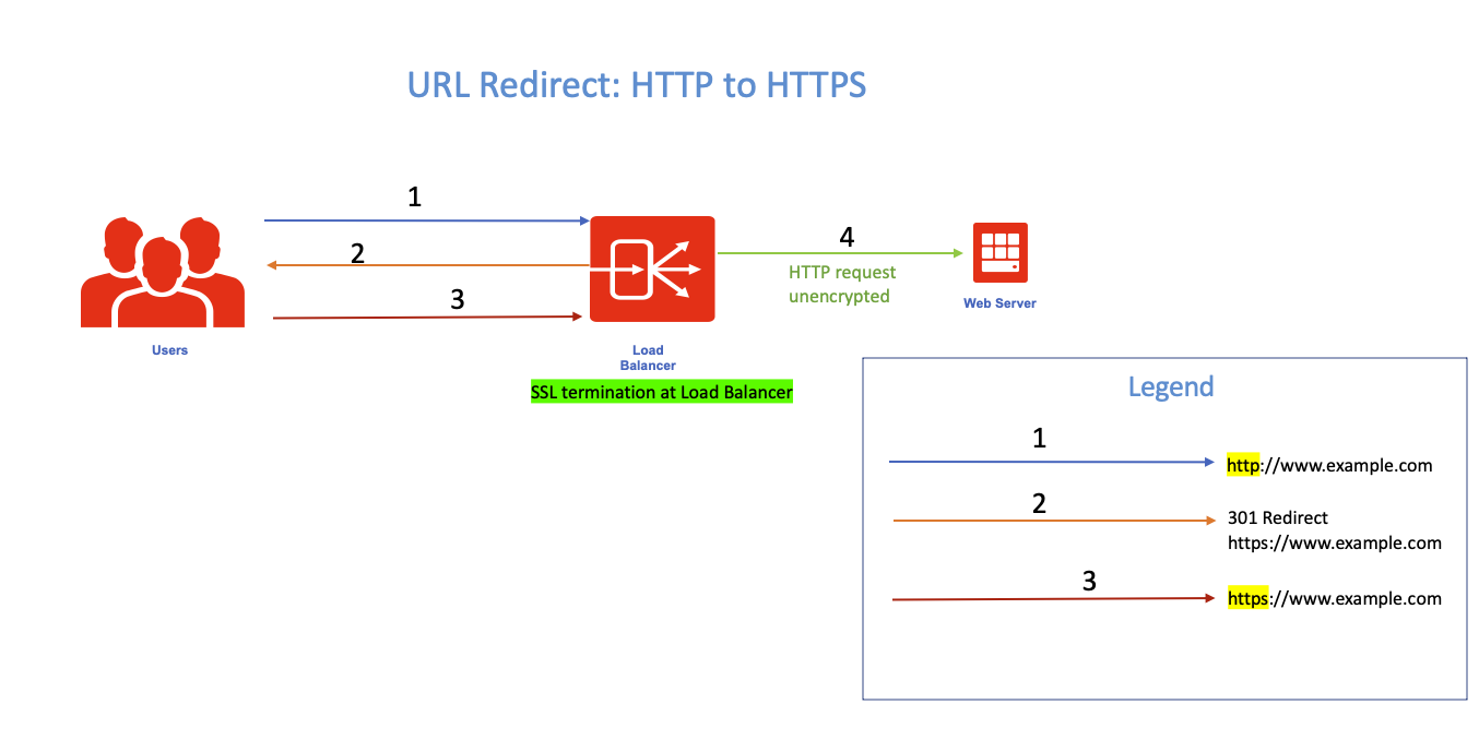 Best Practice: HTTP to HTTPS Redirection with OCI Load Balancer