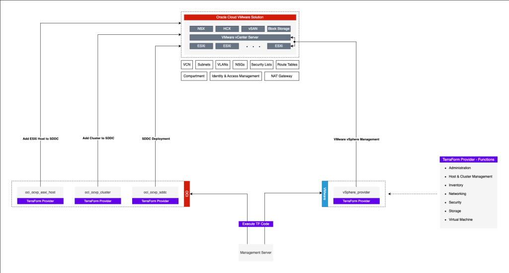 Deployment And Management Of Oracle Cloud Vmware Solution With Terraform