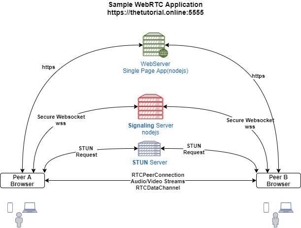 WebRTC: Web real-time communication