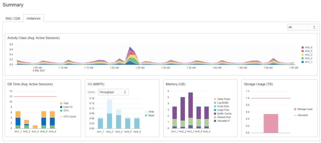 Announcing support for monitoring on-premises Oracle Database Real Application Clusters in OCI