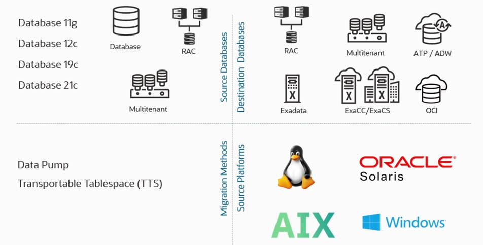 Migrate Oracle Databases with a safety net using Migration Workbench Migrate Oracle Databases with a safety net using Migration Workbench