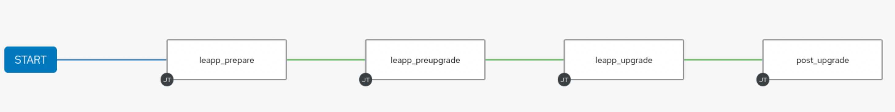 Automating Leapp upgrades using Oracle Linux Automation Manager Automating Leapp upgrades using Oracle Linux Automation Manager