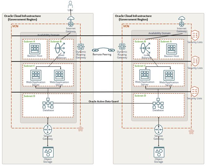 Reference architecture for DoD impact level 2 workloads on Oracle Cloud ...
