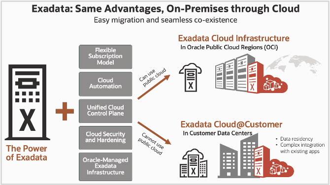 Oracle Databasesをクラウドに移行する前の重要な考慮事項