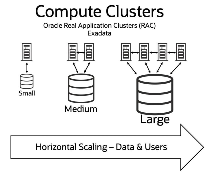 Horizontal Scaling with Oracle Database