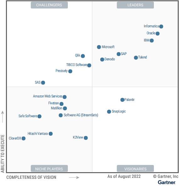 Oracle named a Leader in 2022 Gartner® Magic Quadrant™ for Data ...