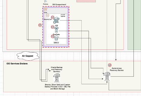 CISO Perspectives: Advanced Cyber-Resilience in OCI – Recovery from Ransomware Style Threats