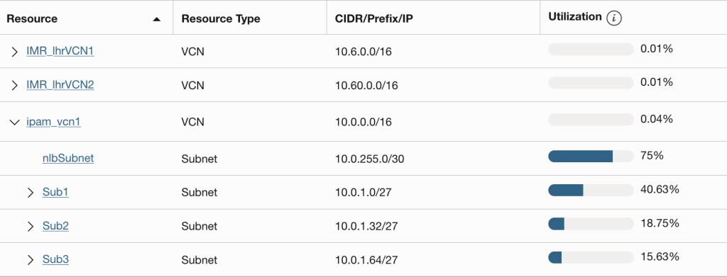 Announcing Ip Address Insights On Oracle Cloud Infrastructure