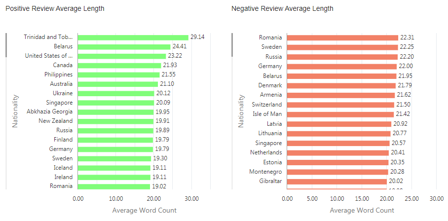 See What Your Guests Think with Data Visualization
