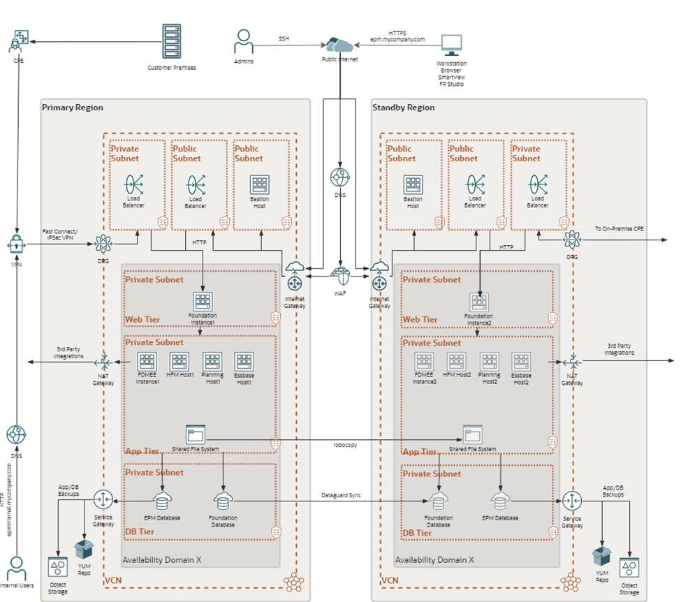 OCI Implementation Series: Oracle EPM DR setup on OCI OCI Implementation Series: Oracle EPM DR setup on OCI