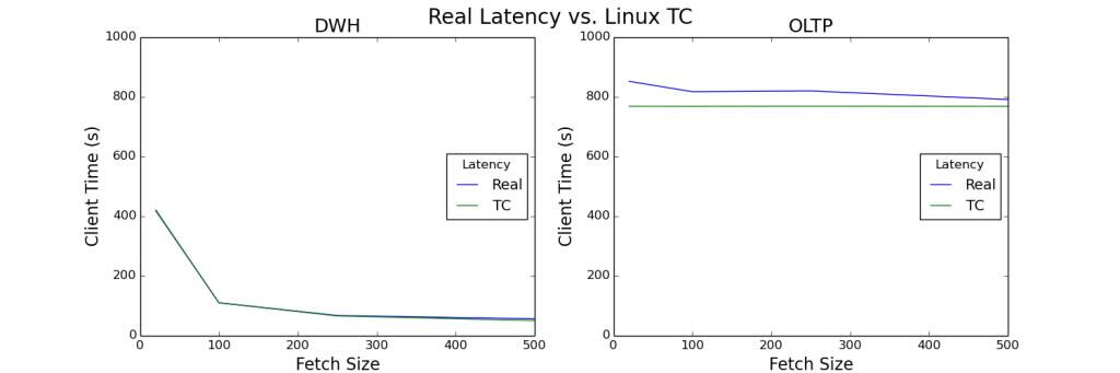 Using Linux Traffic Control to simulate latency and investigate fetch size for Oracle Database