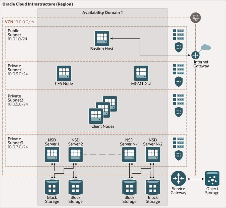 Deploying a clustered file system on Oracle Cloud Infrastructure