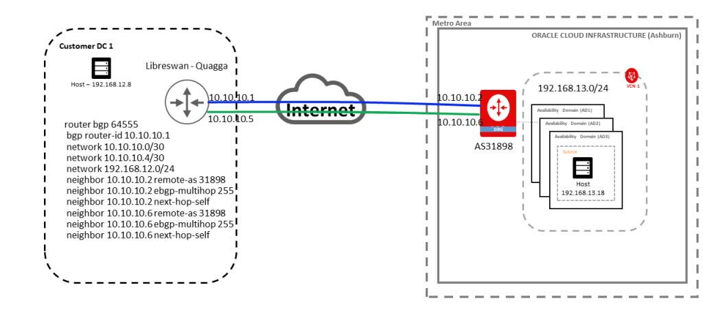 BGP to OCI DRG using Quagga over IPSEC