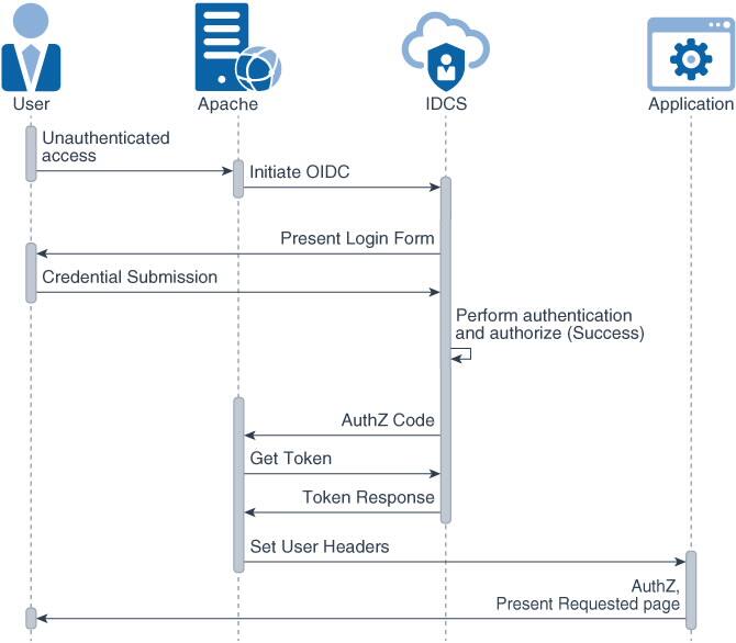Single Sign-On Configuration for Oracle Analytics Server on Oracle Cloud Marketplace with Oracle ...