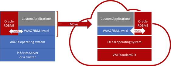 Deploy and Upgrade Legacy WebSphere on Oracle Cloud Infrastructure