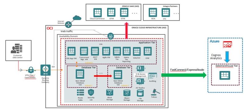Integra LifeSciences enhances multicloud capability with OCI, achieves ...