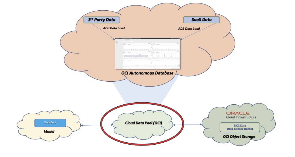 Extending Saas By Ai Ml Features Part 6 Modelling Using A Saas Data Pool On Oci