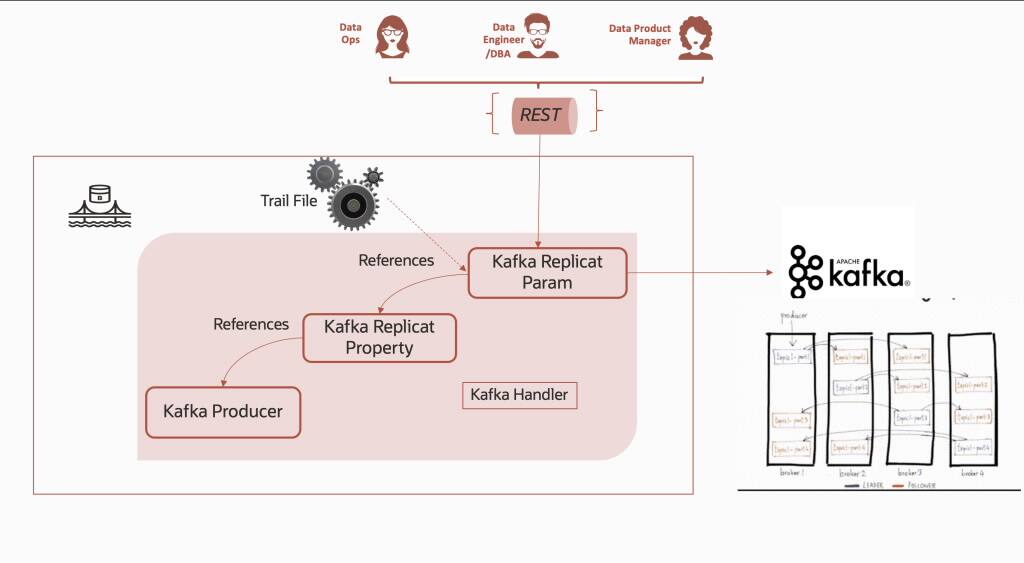 Goldengate Rest Apis Call To Replicate The Data To Oracle Cloud Infrastructure Oci Streaming 