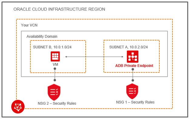 Announcing Private Endpoints in Autonomous Database on Shared Exadata ...
