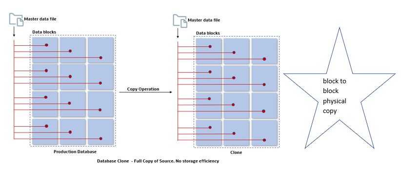 Exadata Sparse Clones and monitor Sparse Disk Group Size