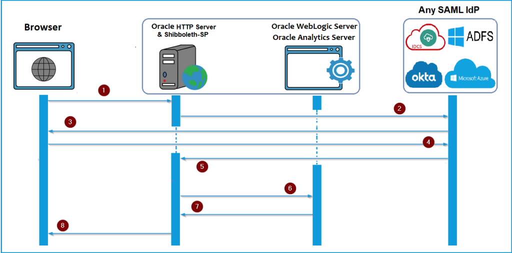 Automation to Configure SAML Single Sign-On for Oracle Analytics Server using Oracle HTTP Server ...
