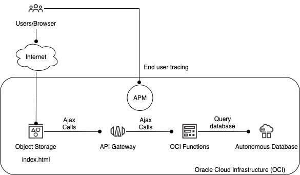 OCI Serverless Functions Tracing with APM