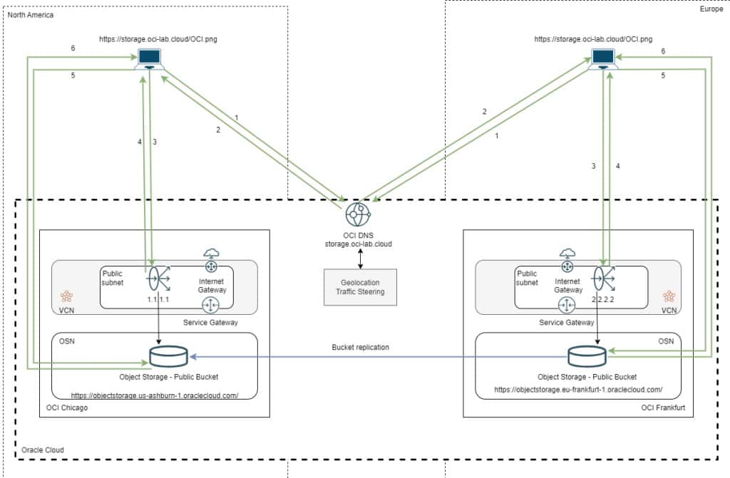 OCI DNS Geolocation Traffic Steering and Object Storage