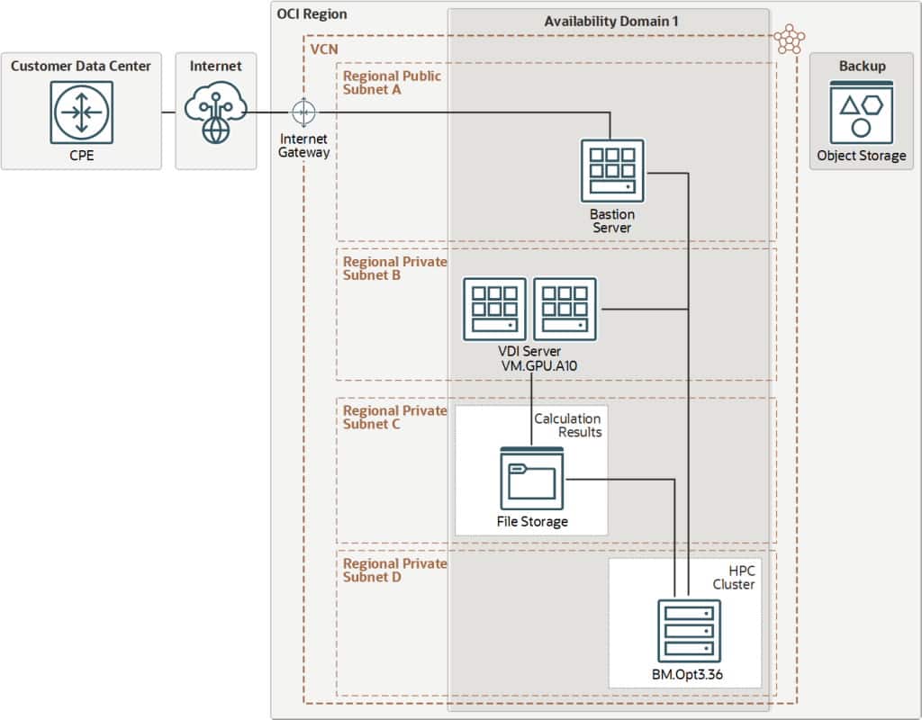 On-demand Linux-based GPU rendering in HPC