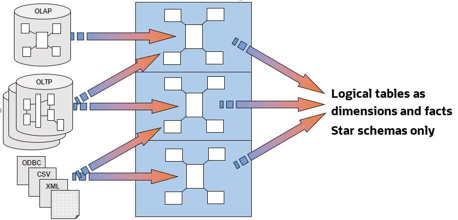 Oracle Analytics Best Practices: Business Model Design