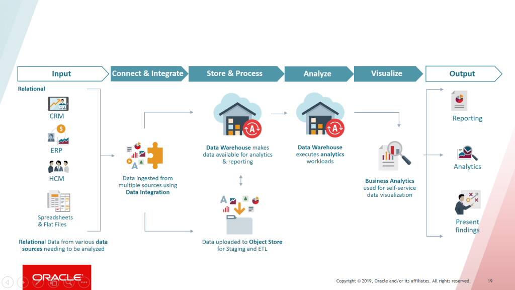 Manipulating Data From Oracle Object Storage To Oracle Autonomous Data