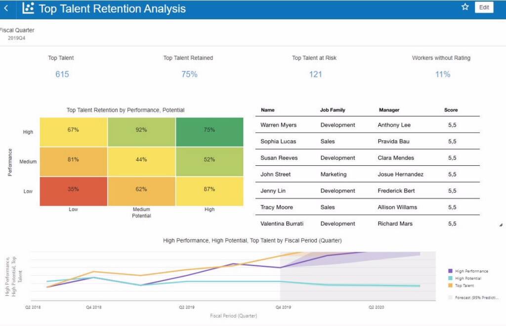Put People First with Oracle Analytics for Cloud HCM
