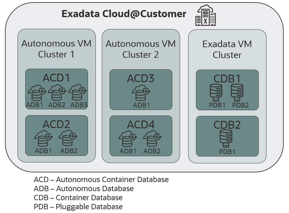 Exadata Cloud@CustomerでMultiple VM Autonomous Databaseを初公開 Exadata Cloud@CustomerでMultiple VM Autonomous Databaseを初公開