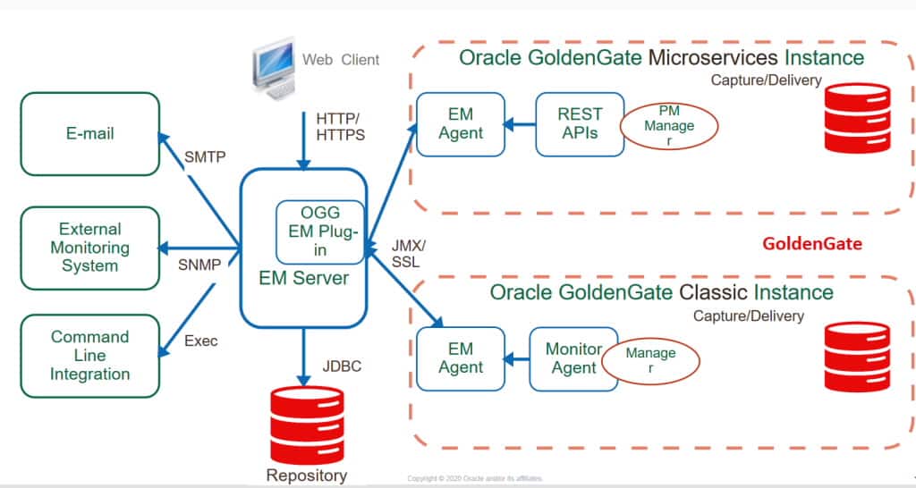 A Simple Guide to Oracle GoldenGate Enterprise Manager Plug-in