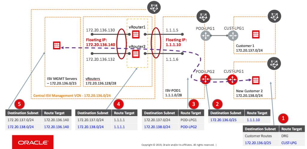 ISV Architecture - Operations
