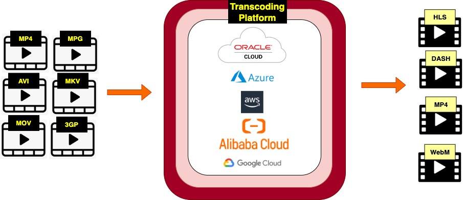 Decoding transcoding costs in the cloud