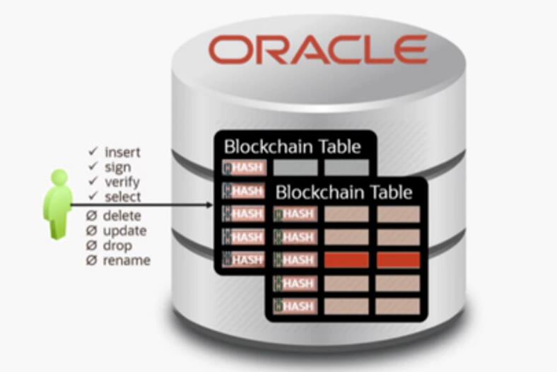 Native Blockchain Tables Extend Oracle Database S Multi Model Converged
