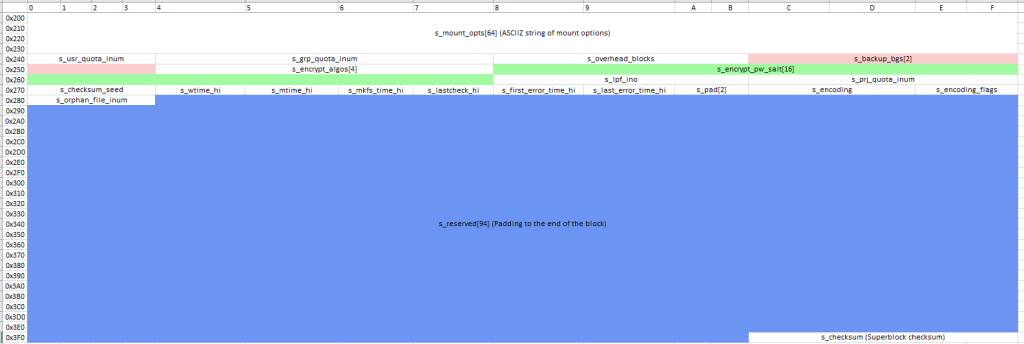 Understanding Ext4 Disk Layout, Part 1