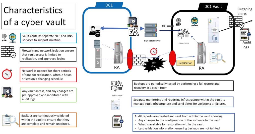 ZDLRAは、Oracle Databaseのバックアップに論理的なエアギャップを提供 (2024/06/04)