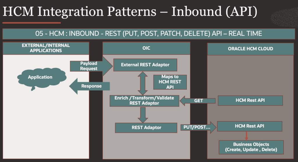 Oracle Cloud Hcm Integration Using Oracle Paas Patterns And Use Cases