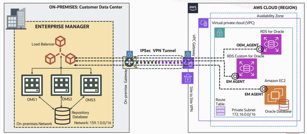 Monitoring Oracle Databases in AWS with Enterprise Manager Monitoring Oracle Databases in AWS with Enterprise Manager