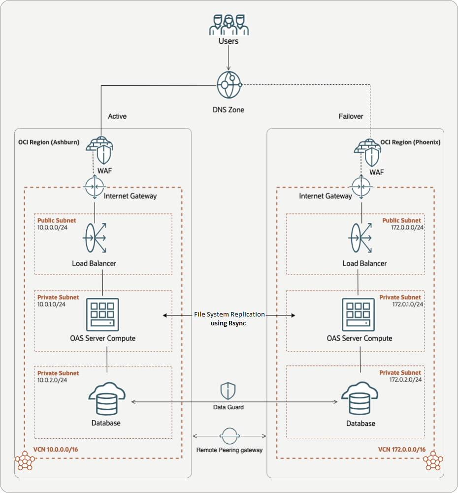 Disaster Recovery For Oracle Analytics Server On Oracle Cloud Using Rcu Schemas Replication And